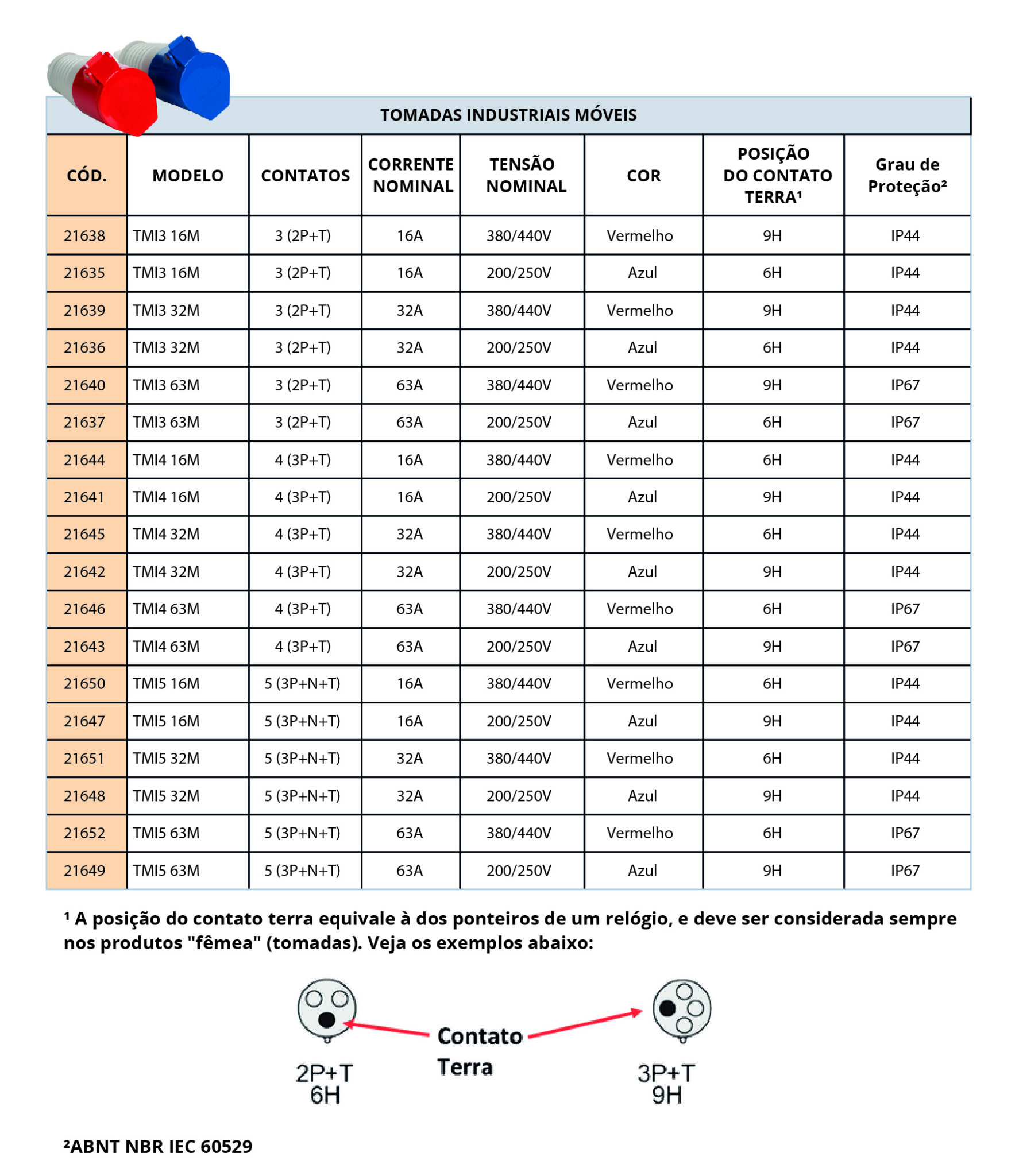 Tomadas industriais móveis - MarGirius